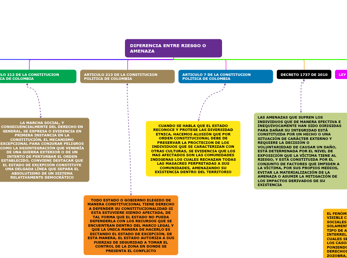 DIFERENCIA ENTRE RIESGO O AMENAZA - Mind Map